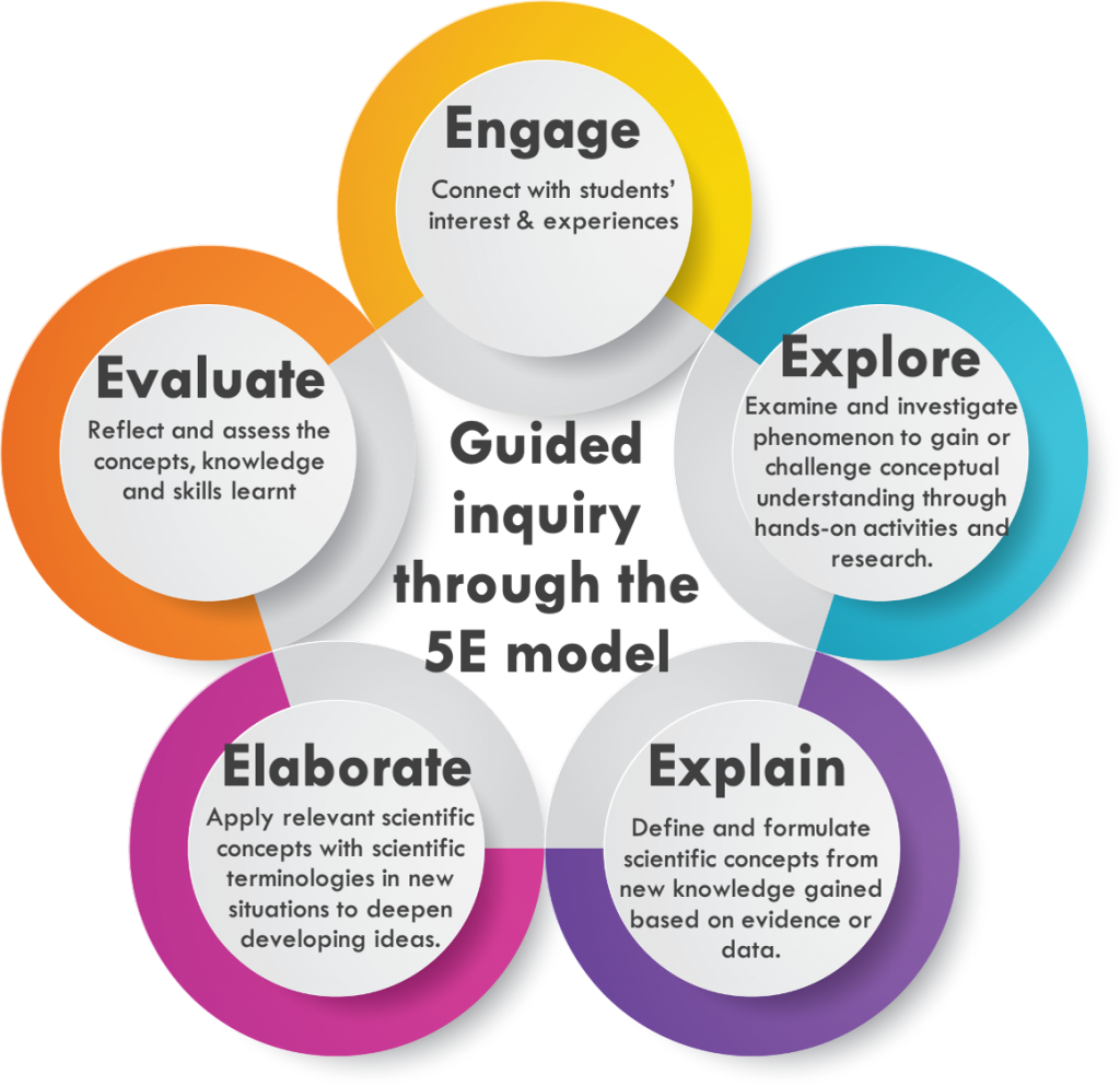 What Is 5E Model Of Teaching at Nate Davidson blog What Is 5E Model Of Teaching at Nate Davidson blog